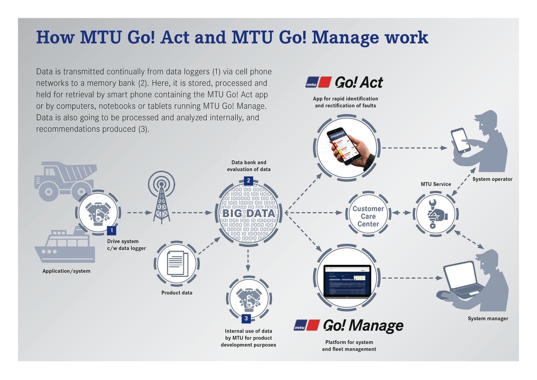 New Digital Tools MTU Go! Act and MTU Go! Manage Support Global ...